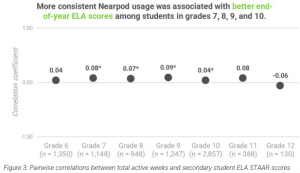 The research-backed impact of Nearpod elevating student outcomes