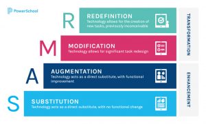 Practical SAMR model examples to integrate education technology