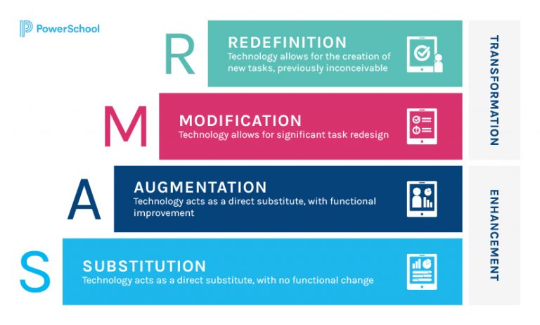 Practical SAMR model examples to integrate education technology