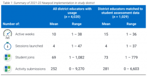 The research-backed impact of Nearpod elevating student outcomes