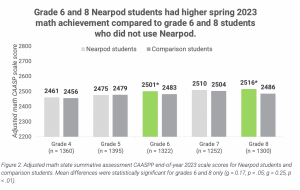 Research reveals Nearpod's impact on Math and ELA performance