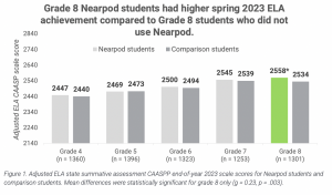 Research reveals Nearpod's impact on Math and ELA performance