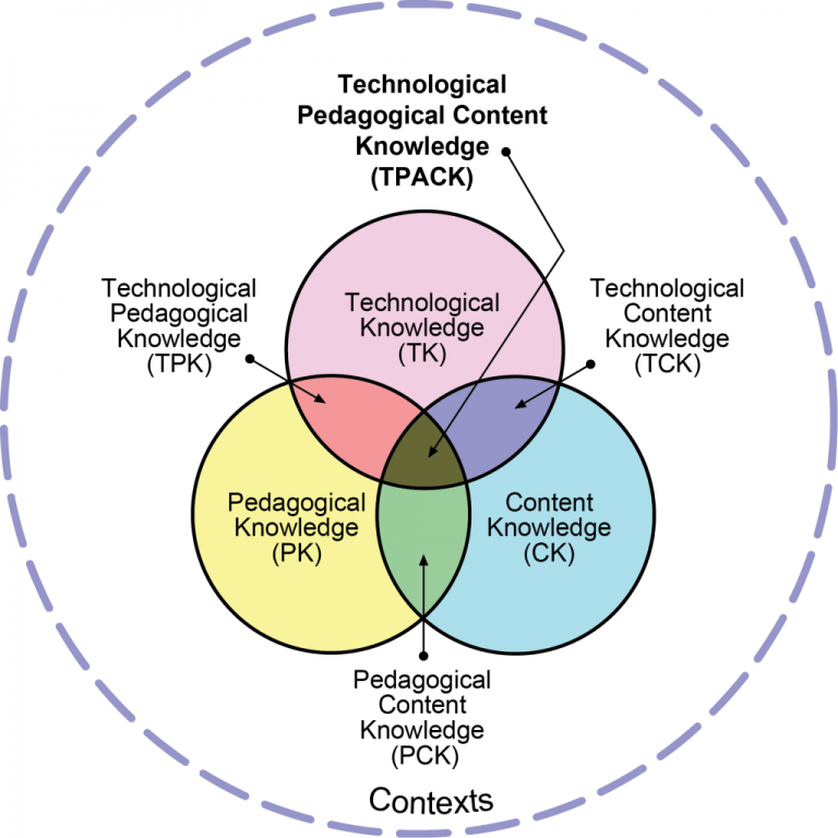 TPACK model explained with examples for the classroom